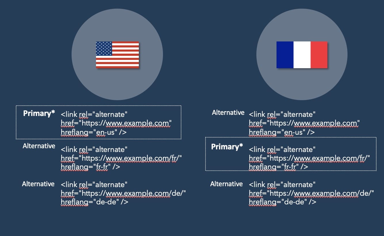 How to Use Hreflang Tags to Improve Your International SEO How to Use Hreflang Tags to Improve Your International SEO